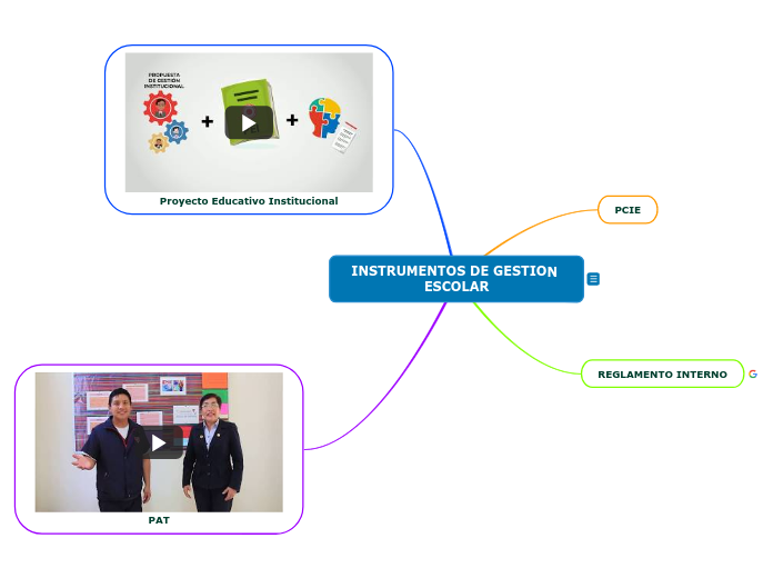 INSTRUMENTOS DE GESTION ESCOLAR - Mind Map